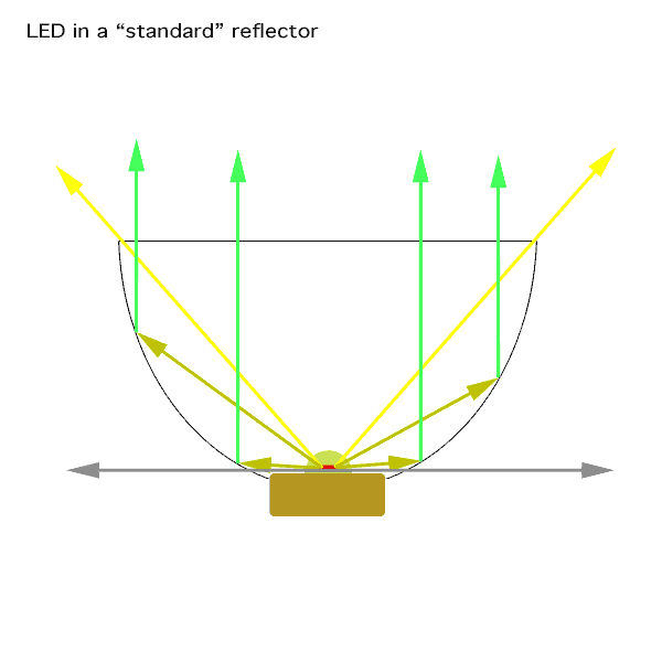 Reflector Efficiency discussion/observation, LEDs, Incans, defocussing ...