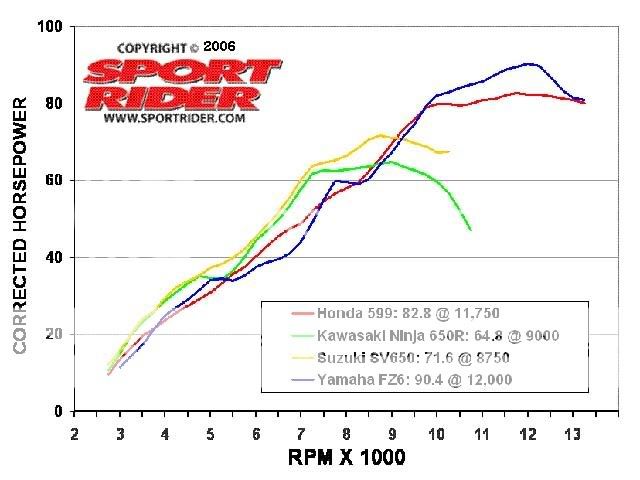 I confirmed this weekend.... FZ6 really is faster than SV1000S! | Page ...