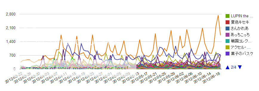 "Anime Social Analysis" graph measures the... - GoBoiano