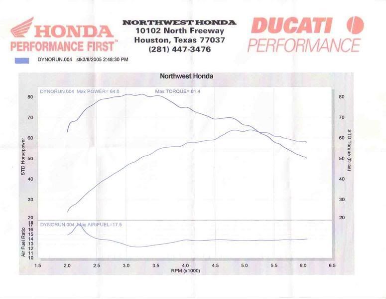 VTX 1300 on a dyno | Honda VTX Forum