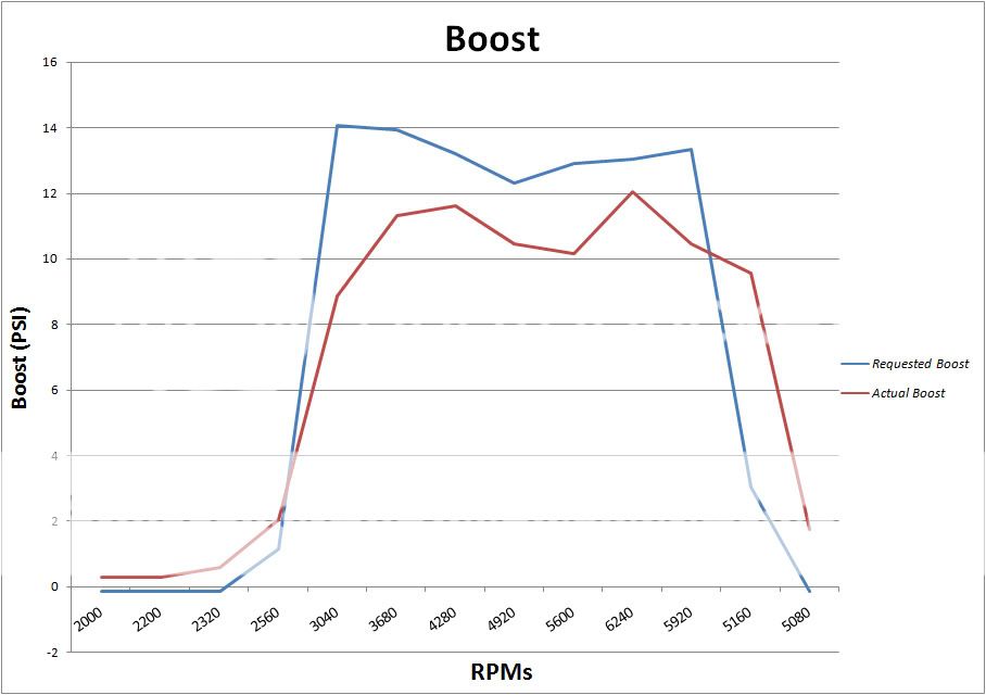Boosting issue! Graphs inside